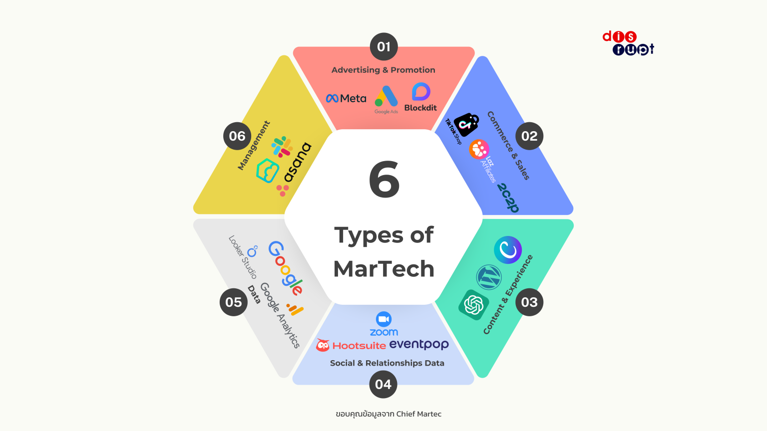 Martech คืออะไร และมีบทบาทอะไรสำหรับแบรนด์คุณ
